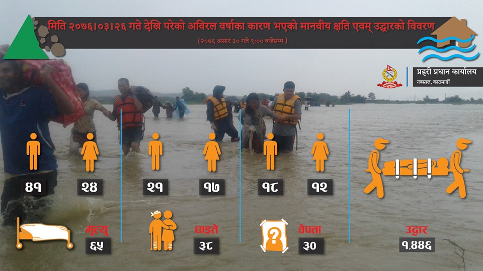 Nepal: 65 dead, 38 injured and 30 missing due to rain-related incidents ...